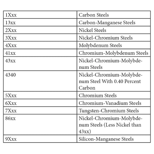 Comprendre les différents types d'acier et les nuances d'acier ...