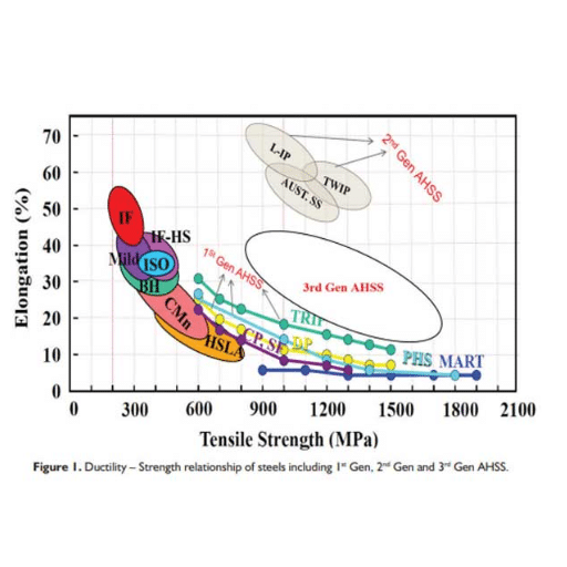 Understanding the Different Types of Steel and Steel Grades Explained ...