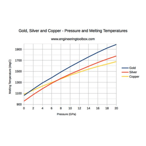 Understanding the Copper Melting Point: Everything You Need to Know ...