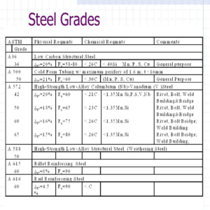 Understanding the Different Grades of Steel: A Comprehensive Guide - DAPU Metal Materials