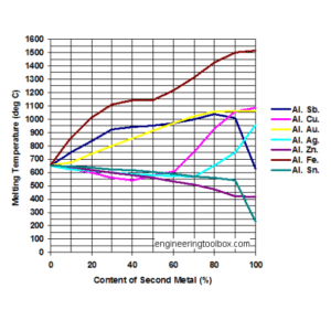 Understanding the Melting Point of Aluminum: What You Need to Know ...